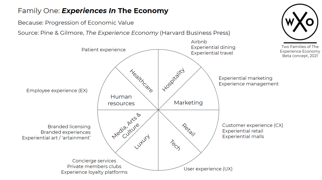 The Two Families Of The Experience Economy — WXO