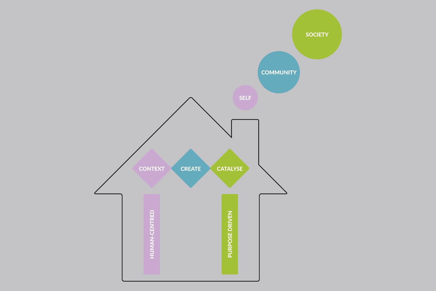 Campfires 65 & 66: The Experience Design Triple Diamond — WXO